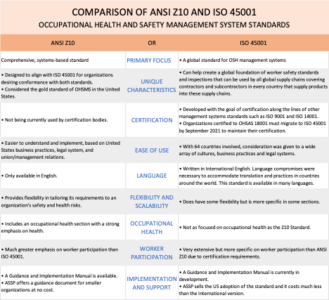 ISO 45001 and ANSI Z10 Offer Valuable Safety Management Guidance ...