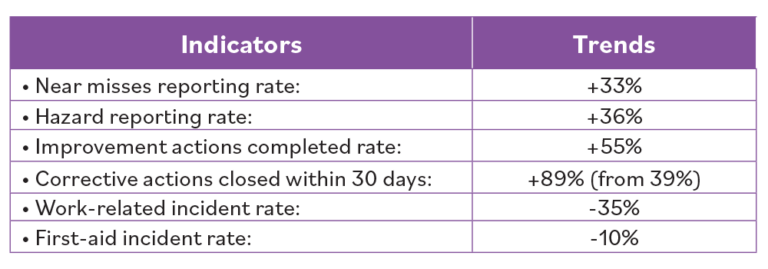 Leading vs Lagging Indicators: How to Enhance Workplace Safety