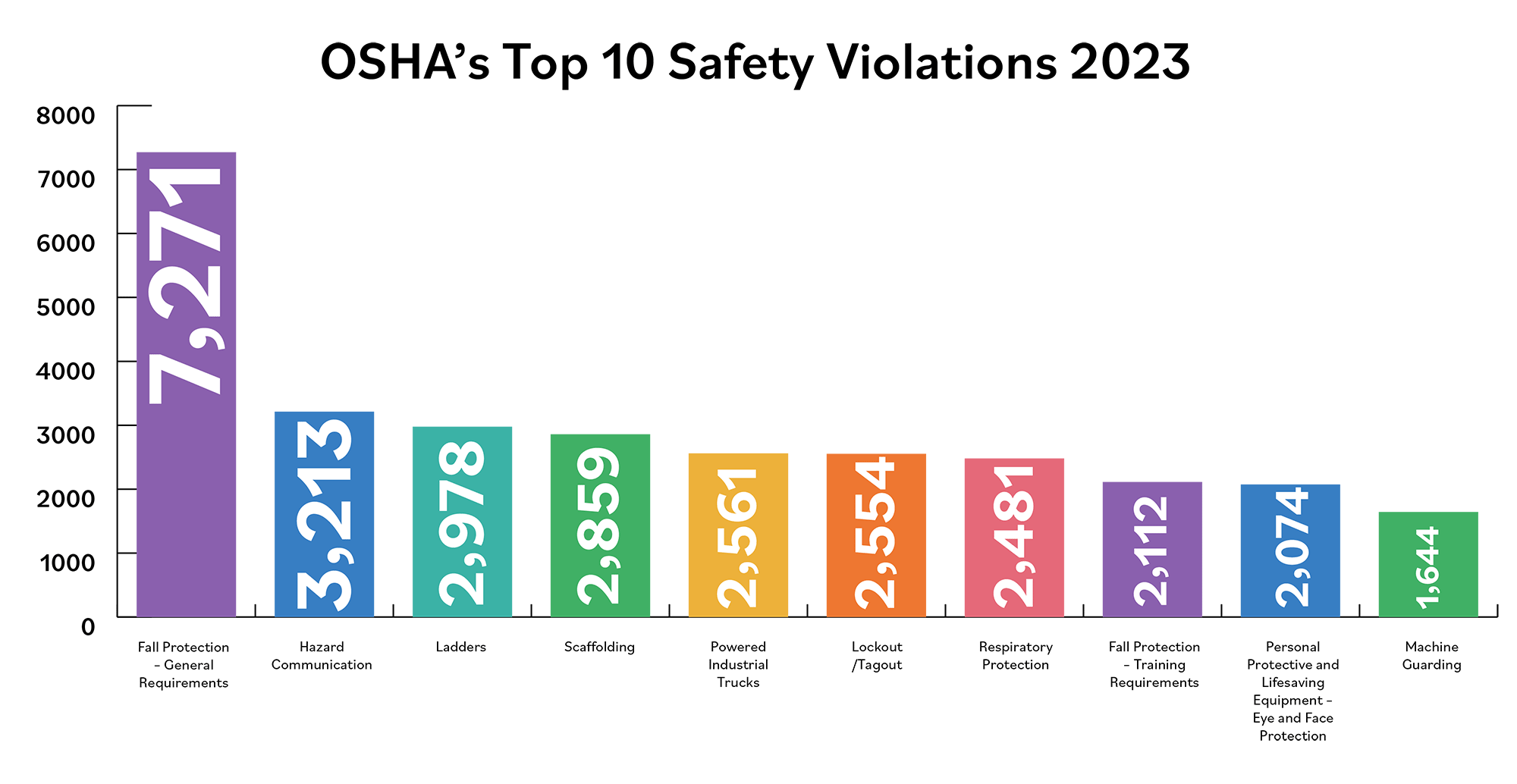 Forklift Safety: Key Practices to Prevent Accidents