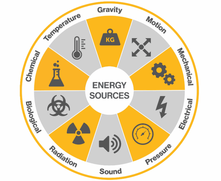 Energy-Based Safety: Preventing Serious Injuries and Fatalities in the ...